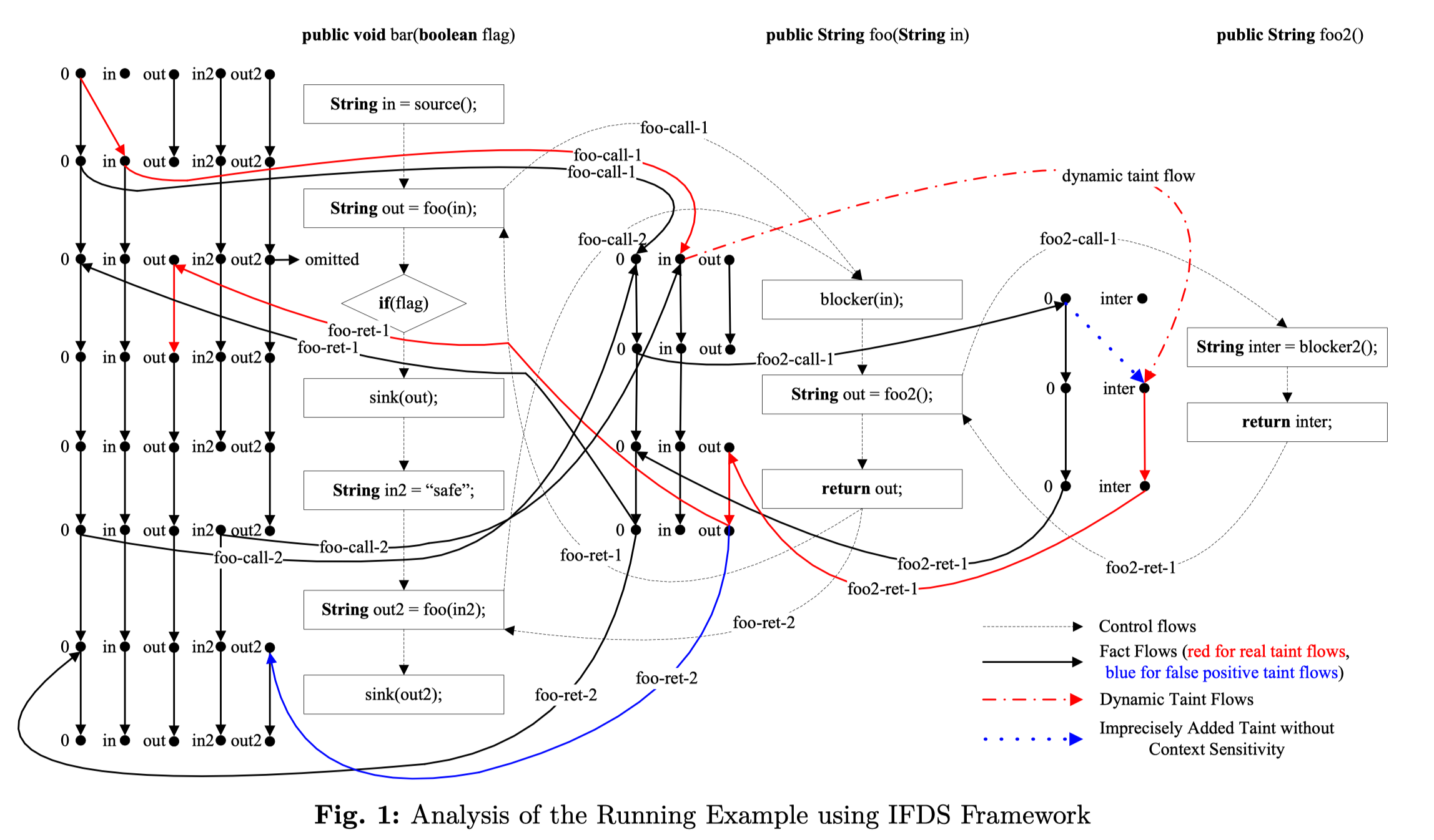 【论文笔记】ConDySTA: Context-Aware Dynamic Supplement to Static Taint Analysis | GANGE666's Blog